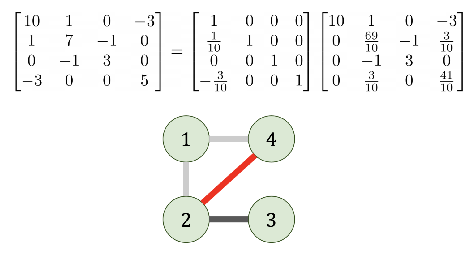 Big Ideas in Applied Math: Sparse Matrices – Ethan N. Epperly
