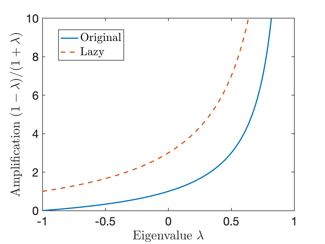 Markov Musings 4: Should You Be Lazy? – Ethan N. Epperly