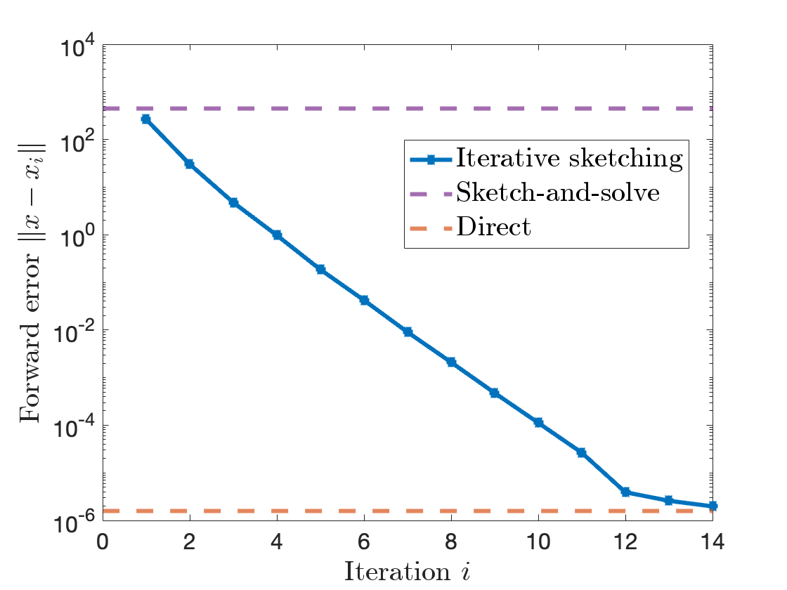 Does Sketching Work? – Ethan N. Epperly